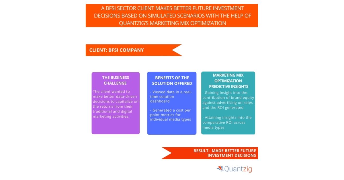 A BFSI Sector Client Made Better Future Investment Decisions with the ...