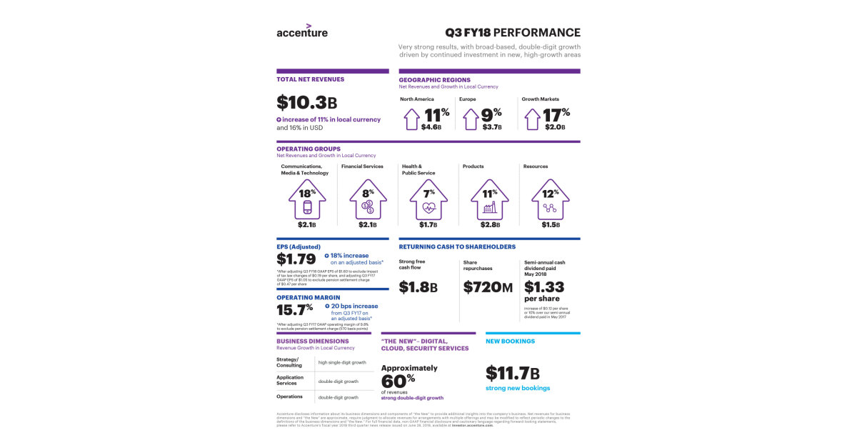 Accenture Reports Strong Third-Quarter Fiscal 2018 Results | Business Wire