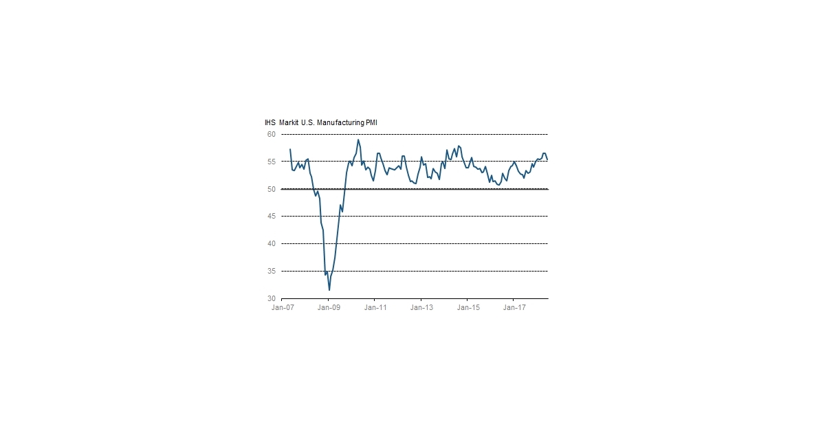 IHS Markit U.S. Manufacturing PMI™ – Final Data | Business Wire