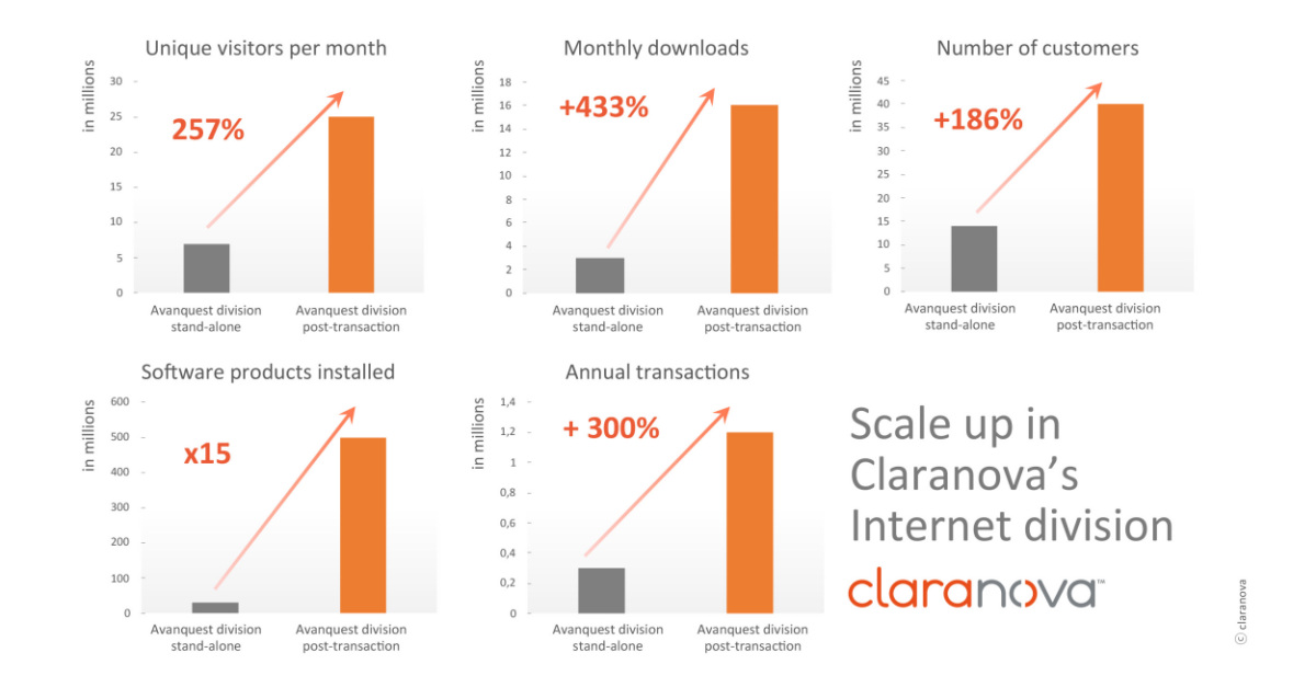 Avanquest, Claranova’s Internet Division, Finalizes the Takeover of Upclick, Lulu Software and ...