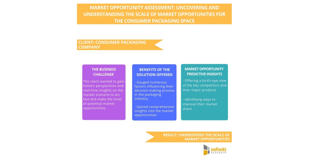 Market Opportunity Assessment Study for a Consumer Packaging Company ...