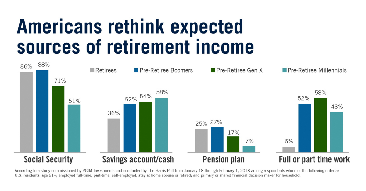 Working in retirement may be the new norm according to PGIM Investments ...