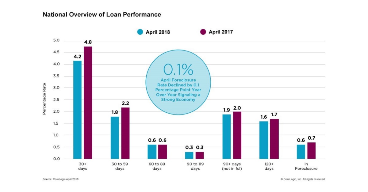 CoreLogic Loan Performance Insights Finds Declining Mortgage ...
