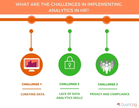 Top Challenges Behind Implementing Analytics in HR | Quantzig | Business Wire