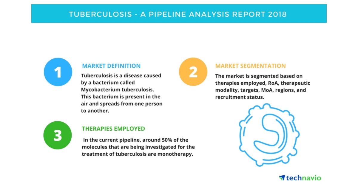 Tuberculosis | A Pipeline Analysis Report 2018 | Technavio | Business Wire