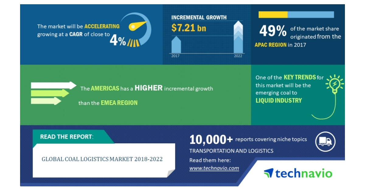 Global Coal Logistics Market 2018-2022| Emerging Coal to Liquid ...
