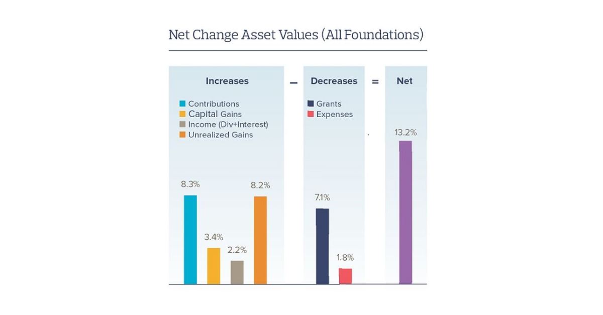 Foundation Source Report Reveals 2017 a Banner Year for Private ...