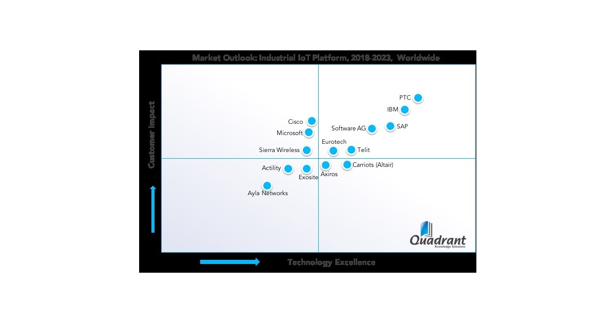 Recognition of PTC’s ThingWorx Industrial Innovation Platform Continues ...