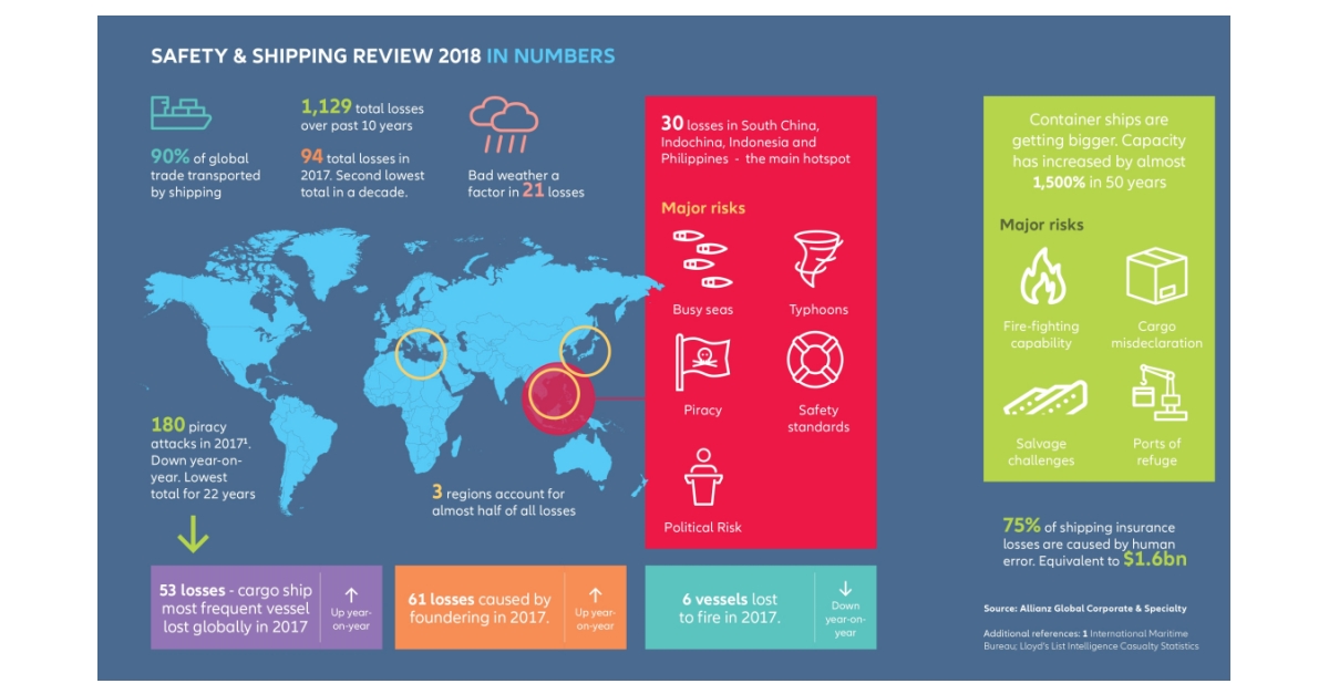 Cyber, Climate Risks and Human Error Threaten Shipping’s Safety ...