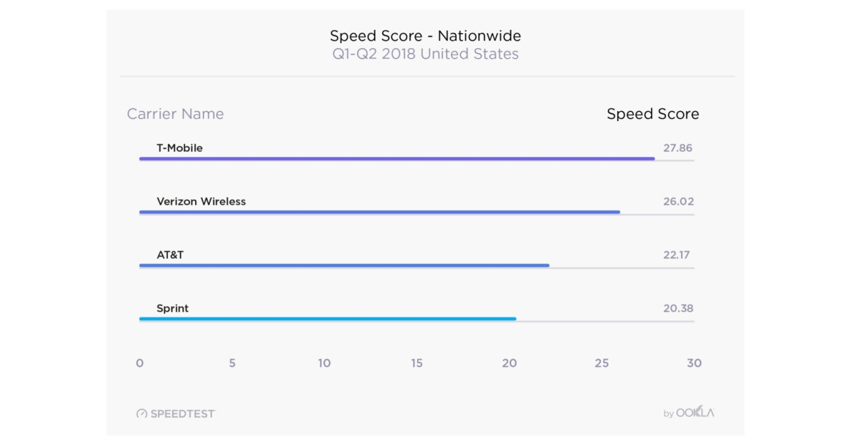 Ookla Reveals Definitive Ranking of Cities With Fastest and Slowest ...