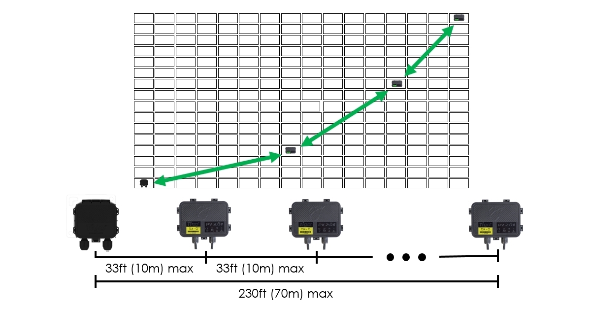 Tigo Releases State-of-the-art Wireless Technology – Mesh – as the New ...