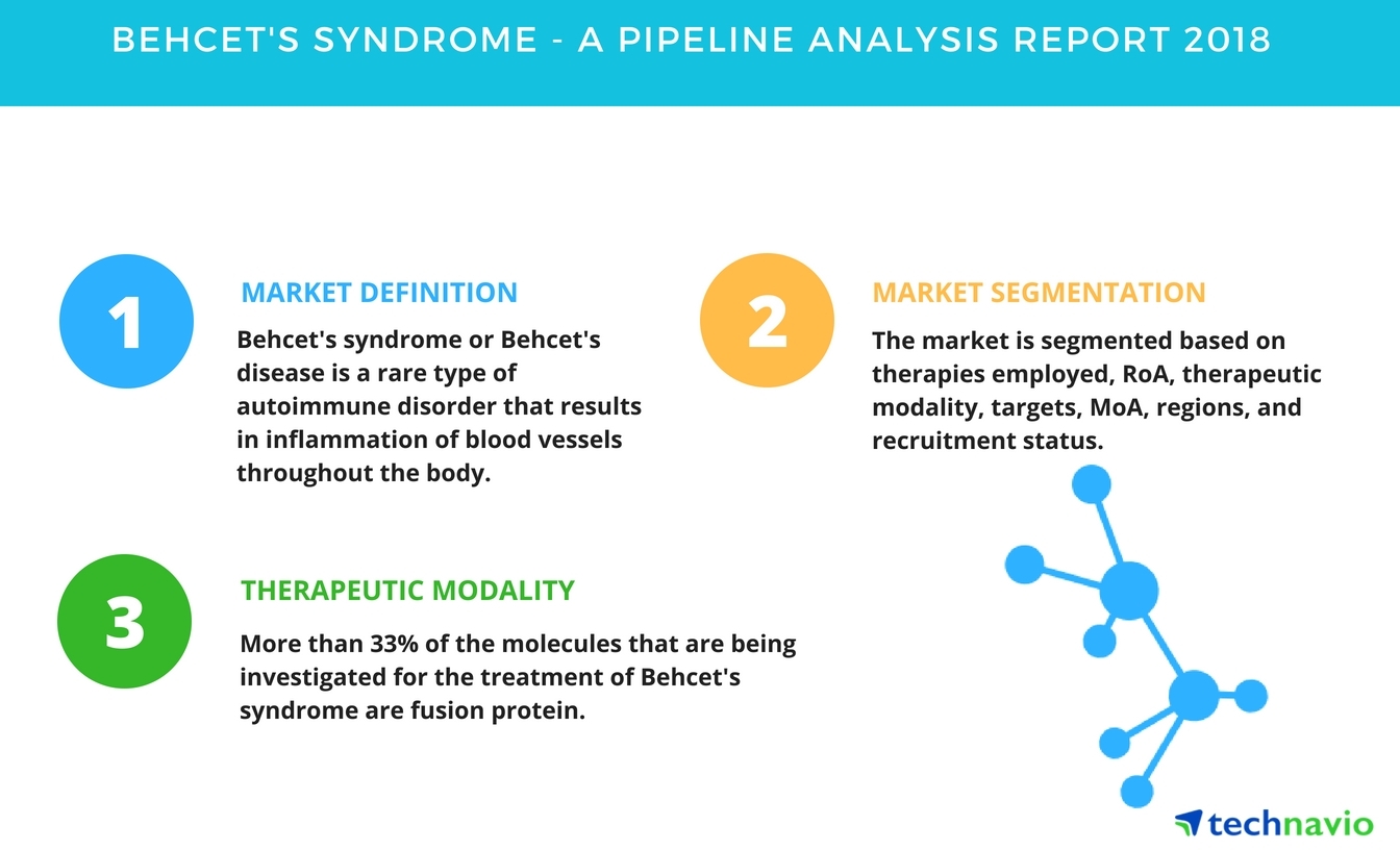 Behcet's Syndrome | A Pipeline Analysis Report 2018 | Technavio ...