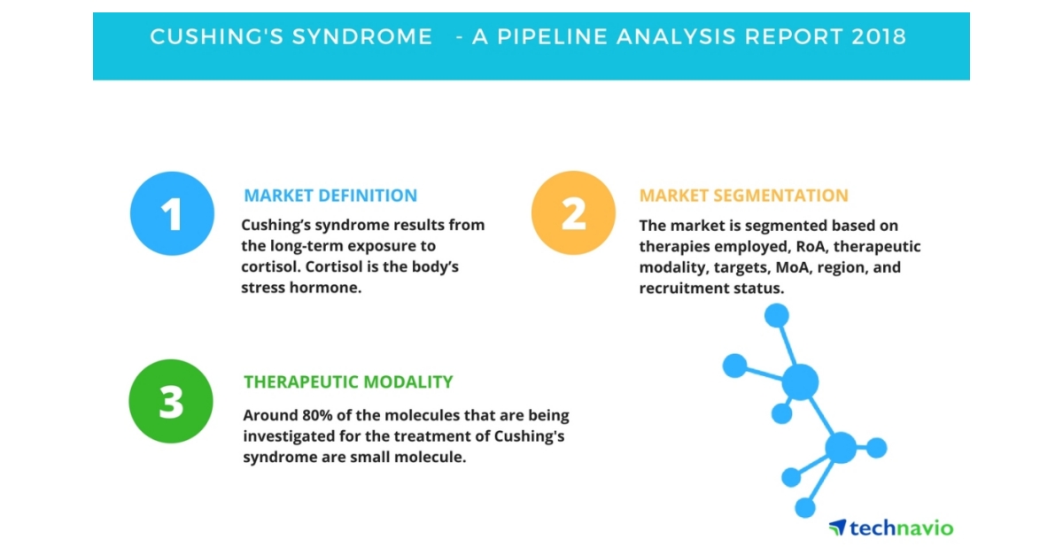 Cushing's Syndrome | A Pipeline Analysis Report 2018 | Technavio ...