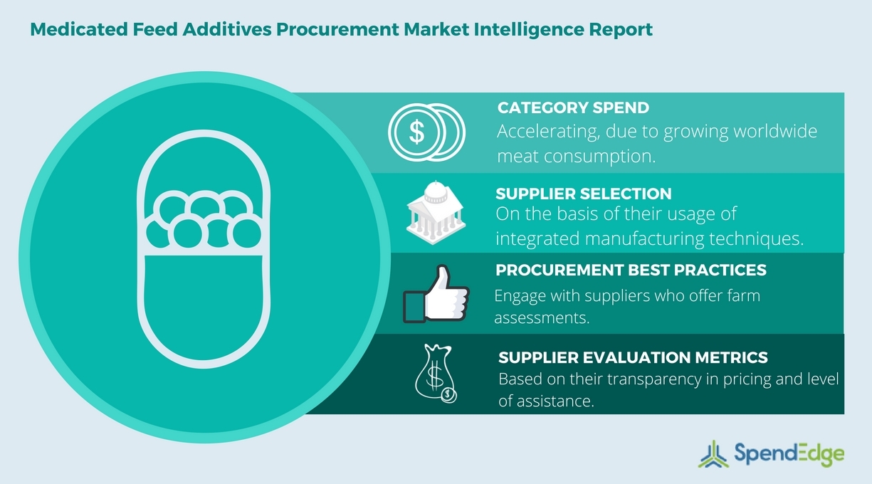 Medicated Feed Additives Procurement Report: Supply Market Intelligence and Cost Analysis ...