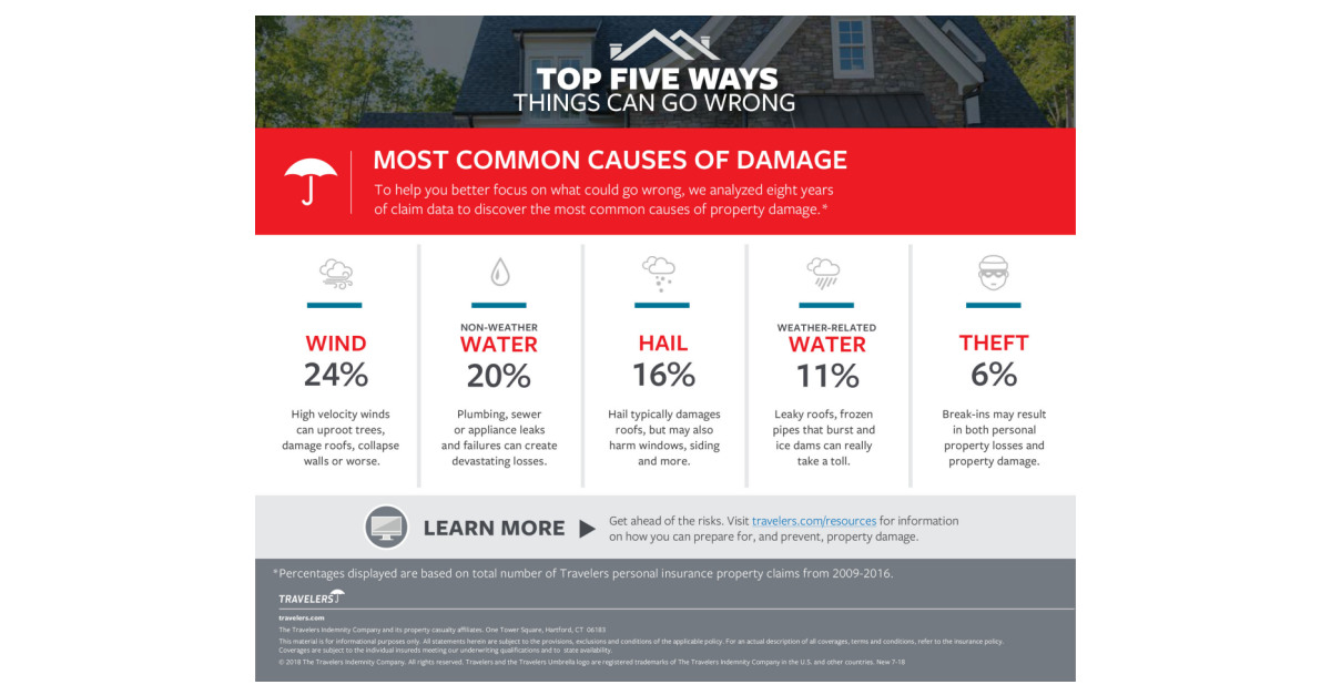 Travelers Identifies Top Causes of Home Damage | Business Wire