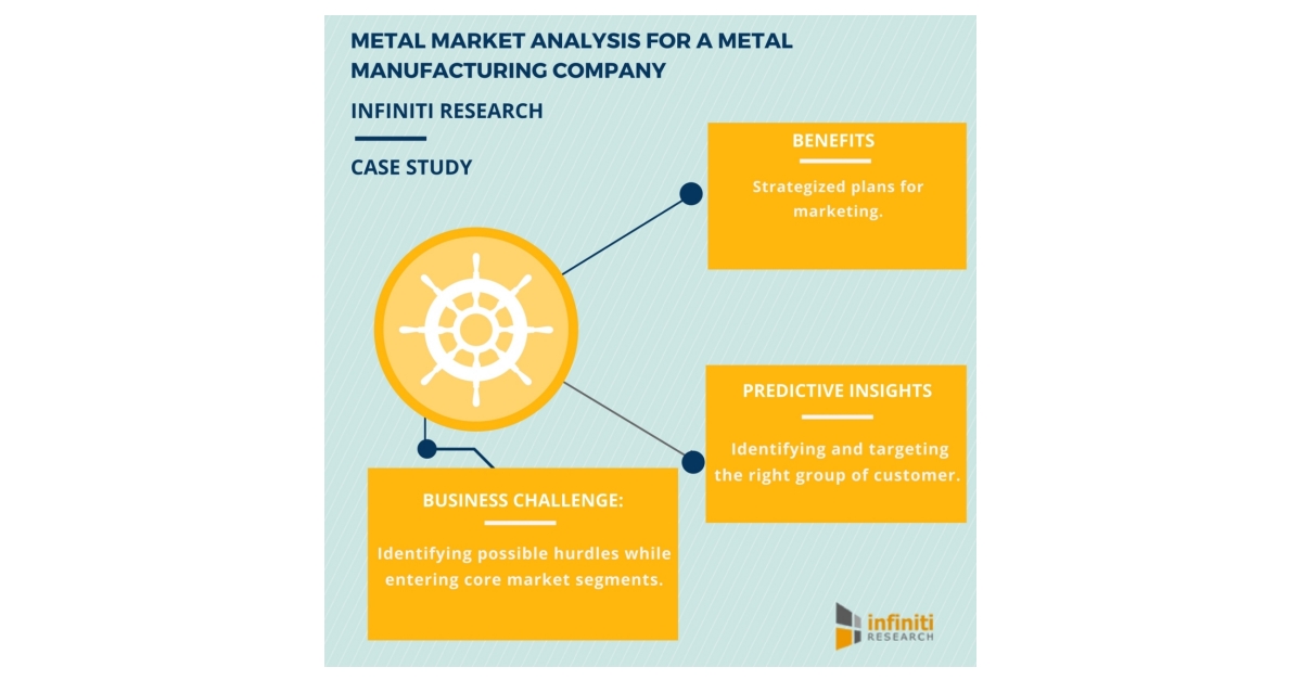 Global Metals Market Analysis: Understanding Trends and Identifying ...