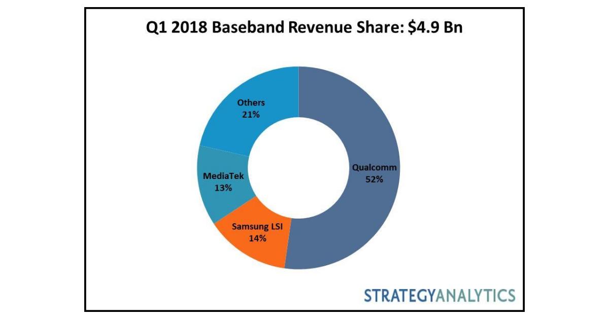 Strategy Analytics: Q1 2018 Baseband Market Share: Samsung LSI ...