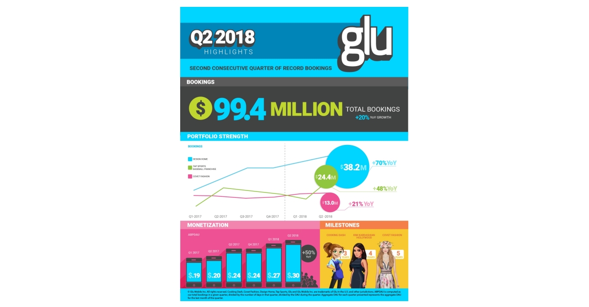 Glu Reports Second Quarter 2018 Financial Results | Business Wire