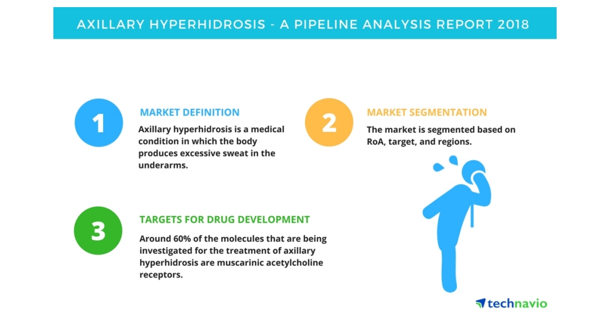 Axillary Hyperhidrosis | A Drug Pipeline Analysis Report 2018 ...