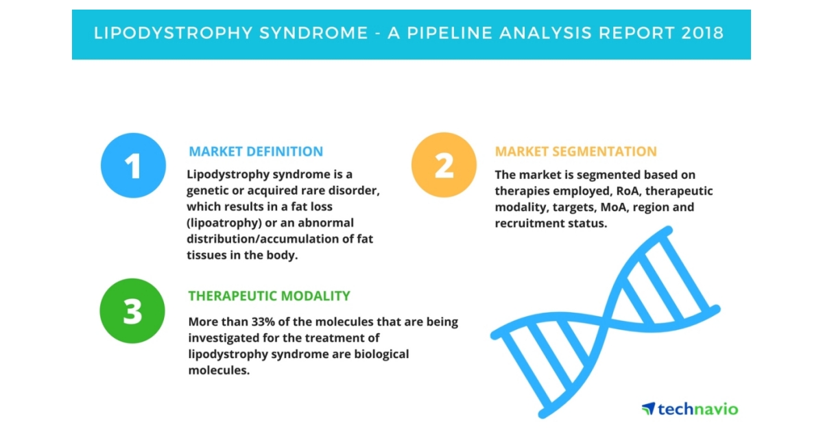 Lipodystrophy Syndrome | A Drug Pipeline Analysis Report 2018 ...