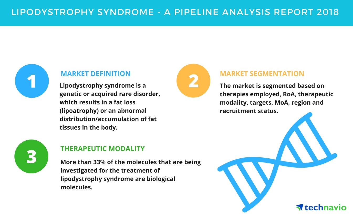 Lipodystrophy Syndrome | A Drug Pipeline Analysis Report 2018 ...