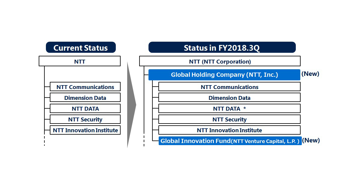 Riassunto: NTT intraprende nuovi passi per accrescere il proprio ...