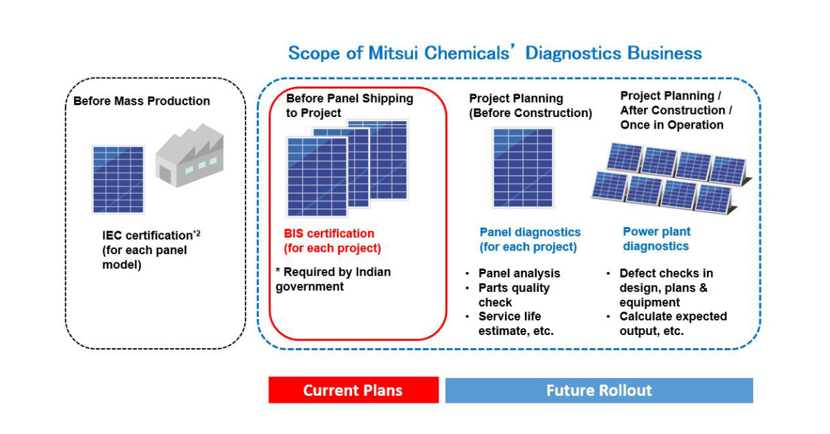 Mitsui Chemicals: Diagnostics Business for Photovoltaic Power ...