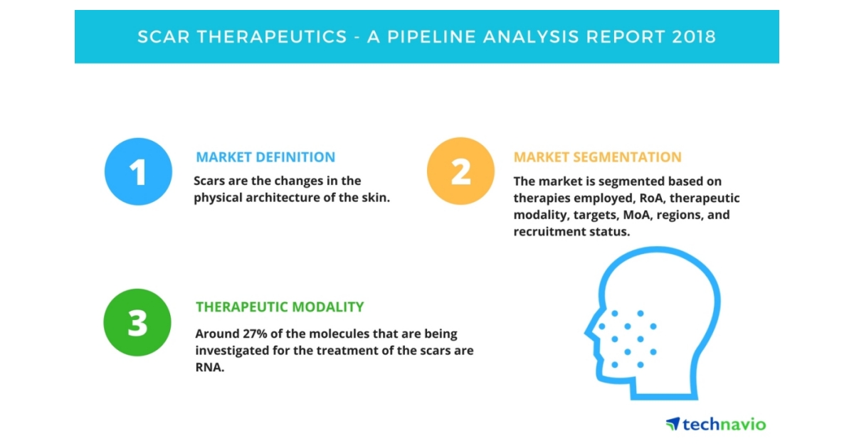 Scar Therapeutics | A Drug Pipeline Analysis Report 2018 | Technavio ...