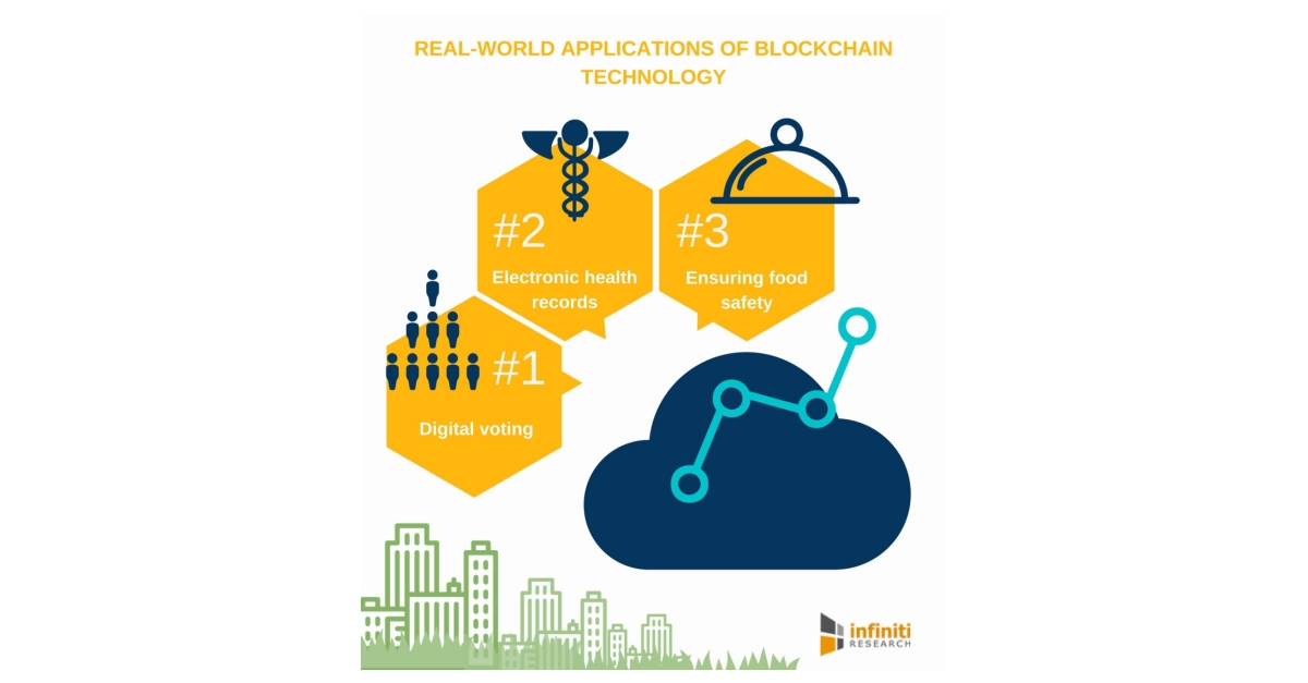 Six Interesting Real-World Applications of Blockchain Technology ...