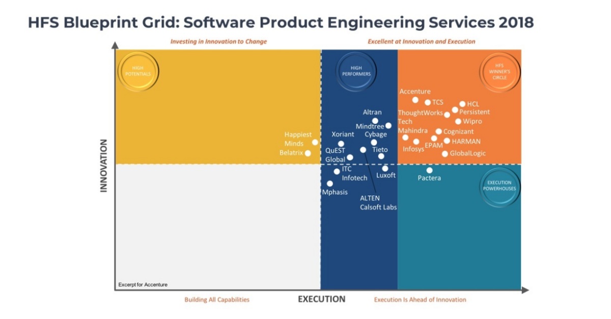 Accenture Positioned as Overall Innovation Leader in HFS Software ...