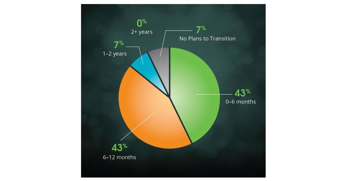Surge in Augmented Reality Adoption is Coming; 86 Percent of ...