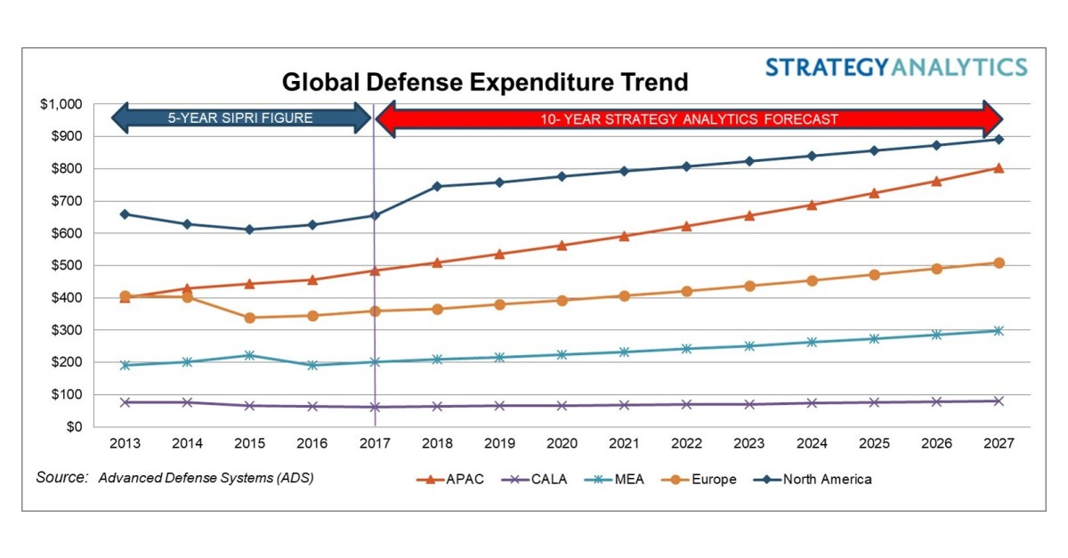 Strategy Analytics: Accelerated Growth Curve to Push Defense Spending ...
