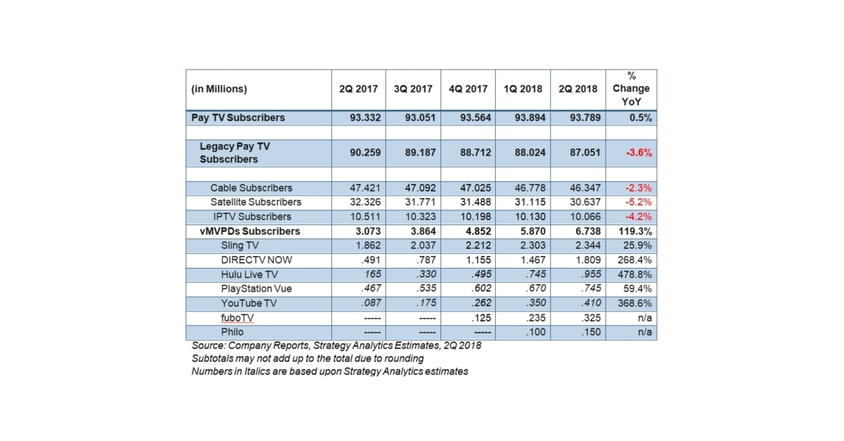 Strategy Analytics: U.S. vMVPDS Add 868K Subscribers in 2Q 2018 but ...