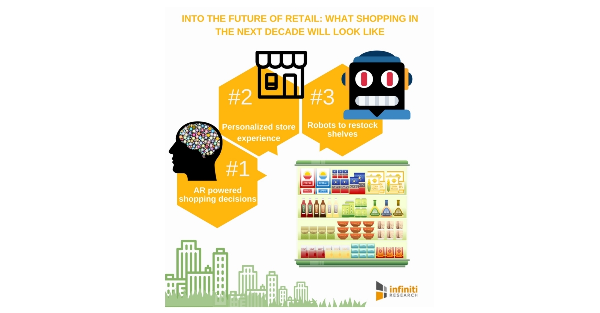 Decoding the Future of Retail: What Does the Future Have in Store for ...