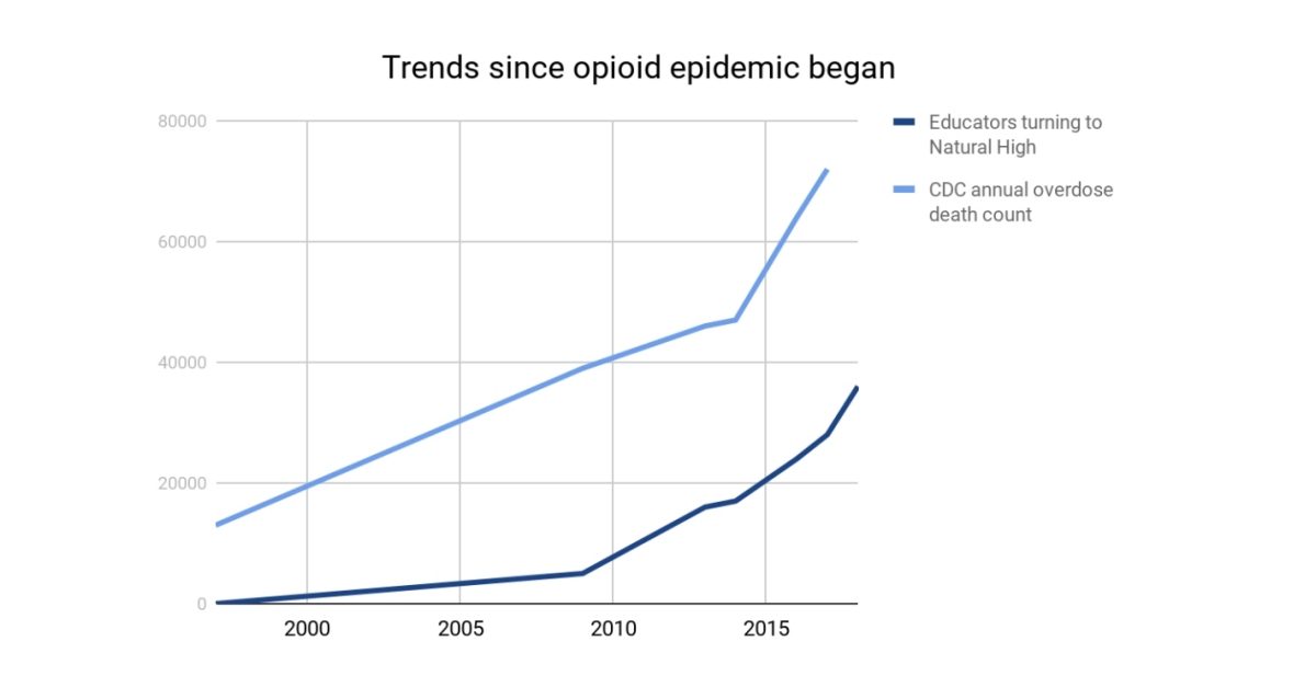 As Opioid Overdose Death Rates Rise, More Are Turning to “Natural High ...