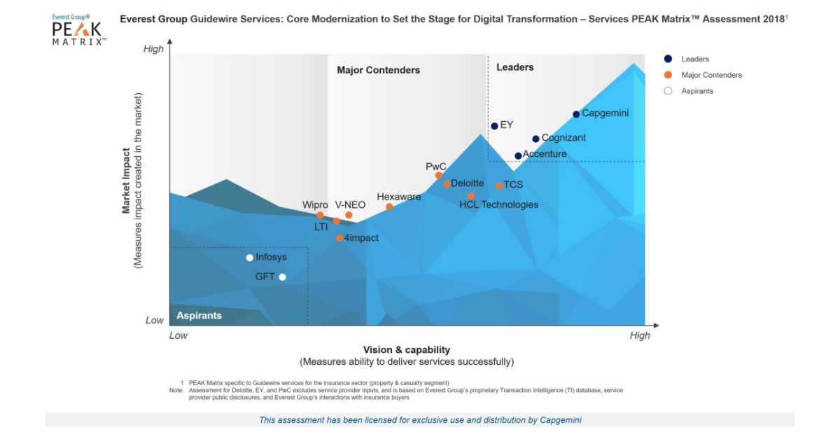Capgemini Named a Leader for Guidewire Services by Everest Group ...