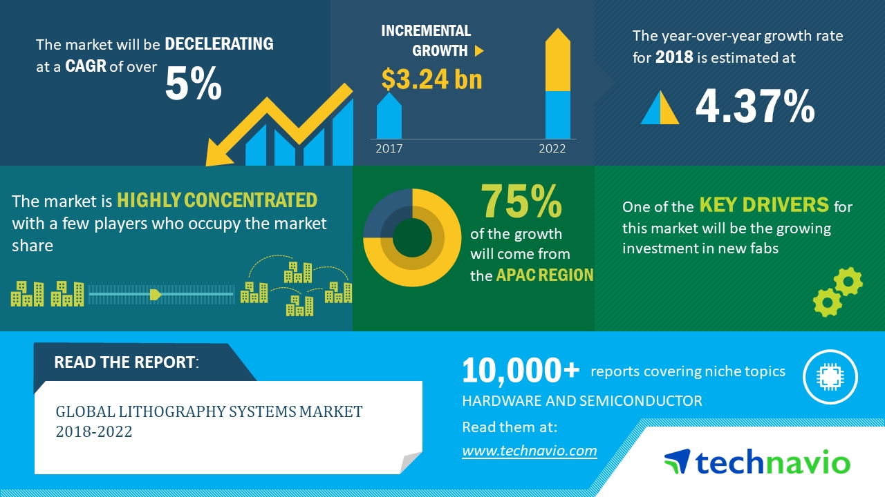 Global Lithography Systems Market 2018-2022 | IDMs Segment Dominates ...