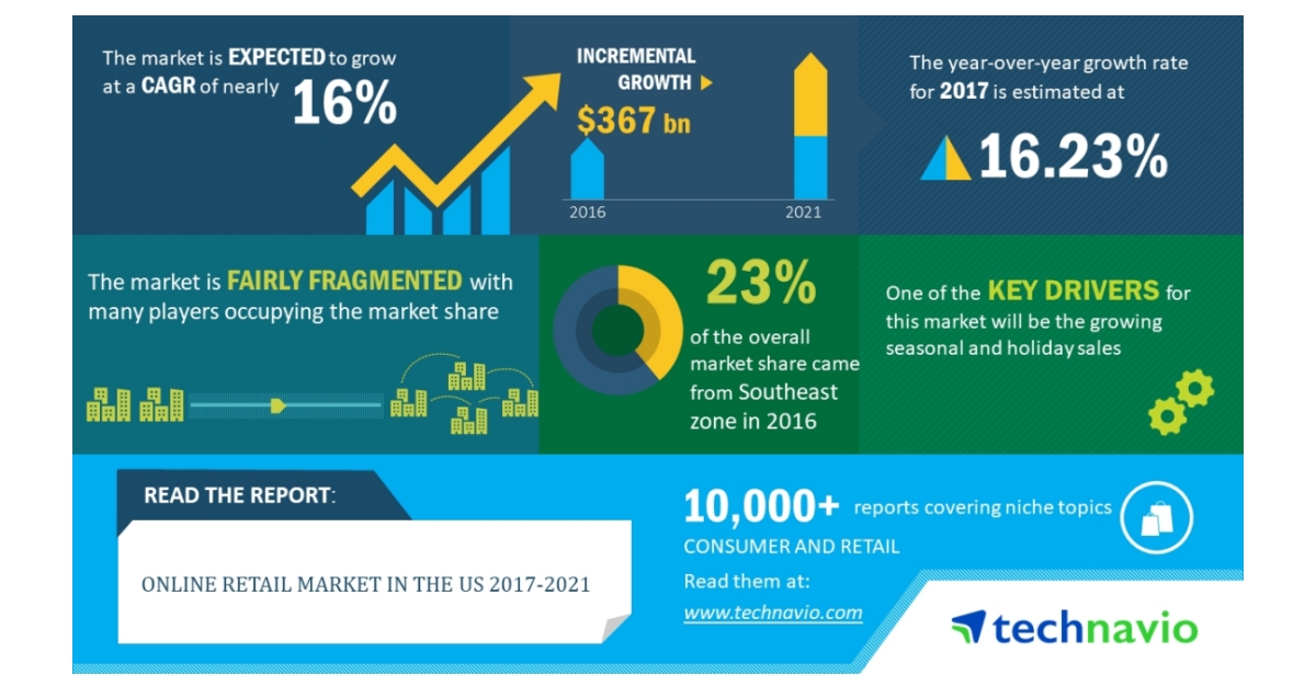 Online Retail Market in the US to Grow 8x More Than Brick-and-Mortar ...