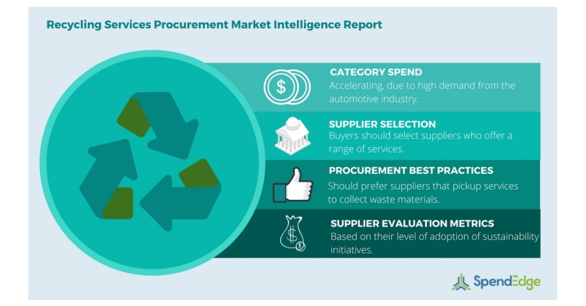 Recycling Services Market: Waste Management, Cost of Recycling ...