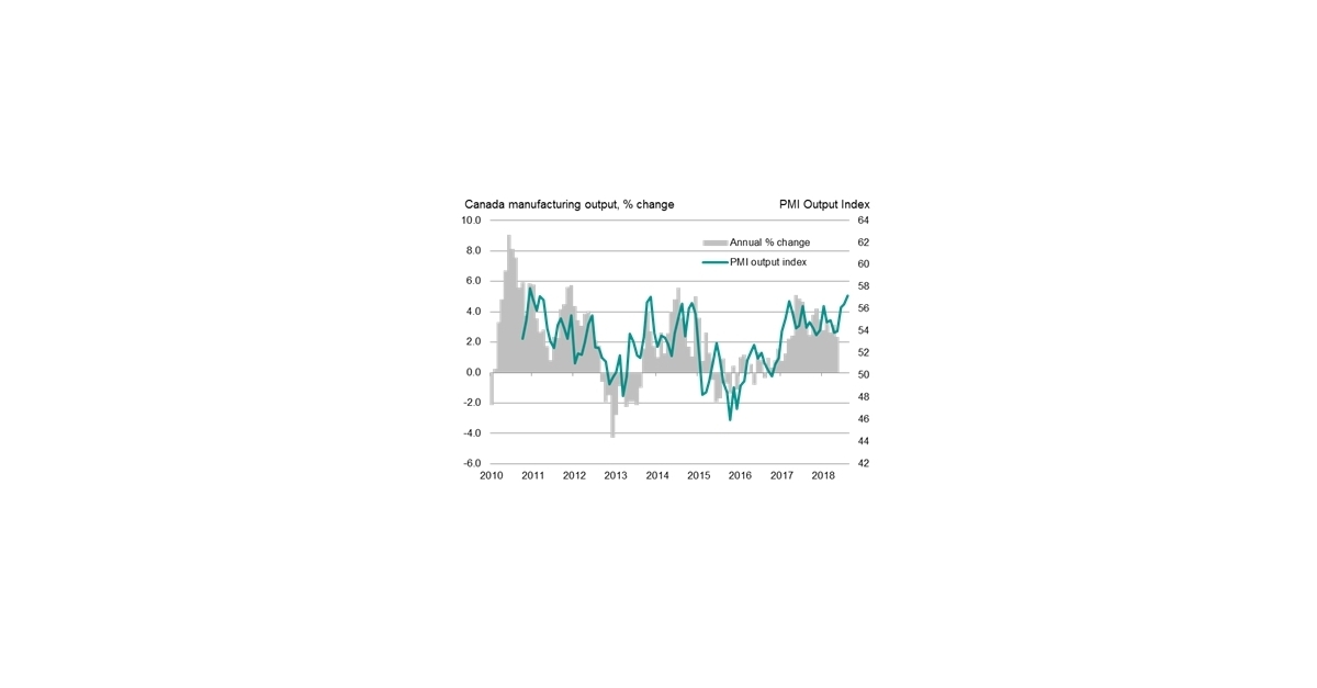 IHS Markit Canada Manufacturing PMI™ | Business Wire