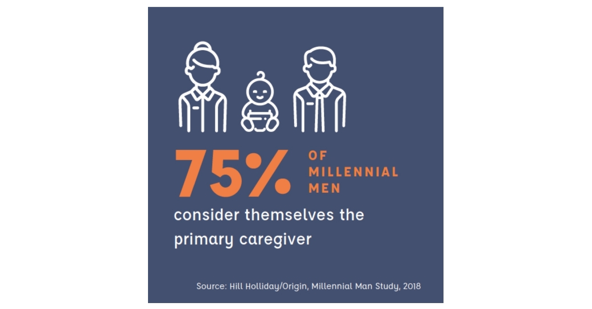 Millennial Men Feel the Pressure to “Be It All” | Business Wire