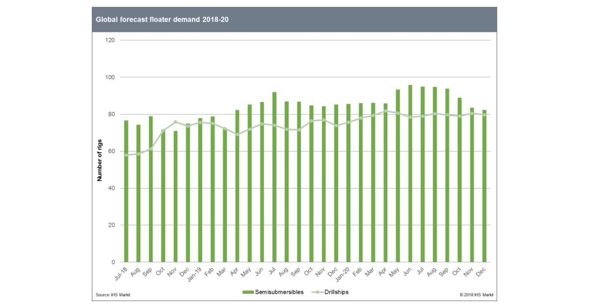 Rising Oil Prices and Cost Efficiencies Driving Greater Global Demand ...