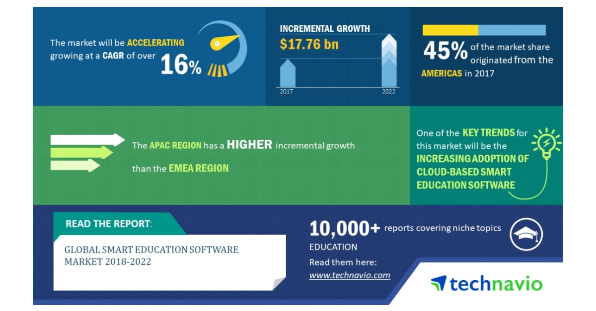 Global Smart Education Software Market 2018-2022 | 16% CAGR Projection ...
