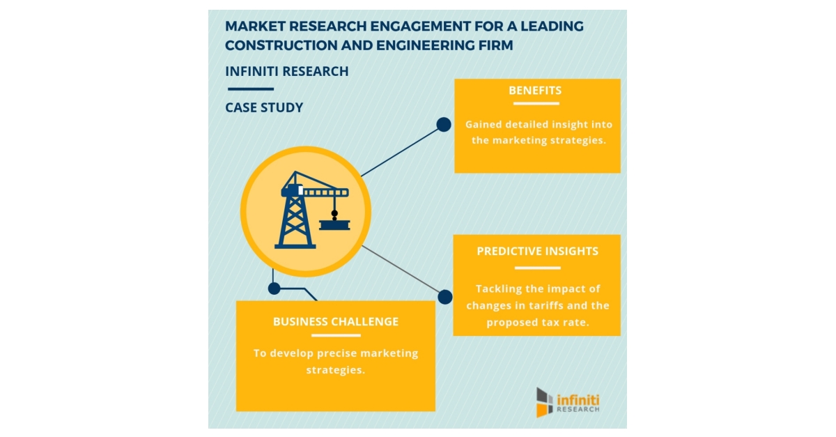 Market Research Engagement Helped a Leading Construction Firm to ...