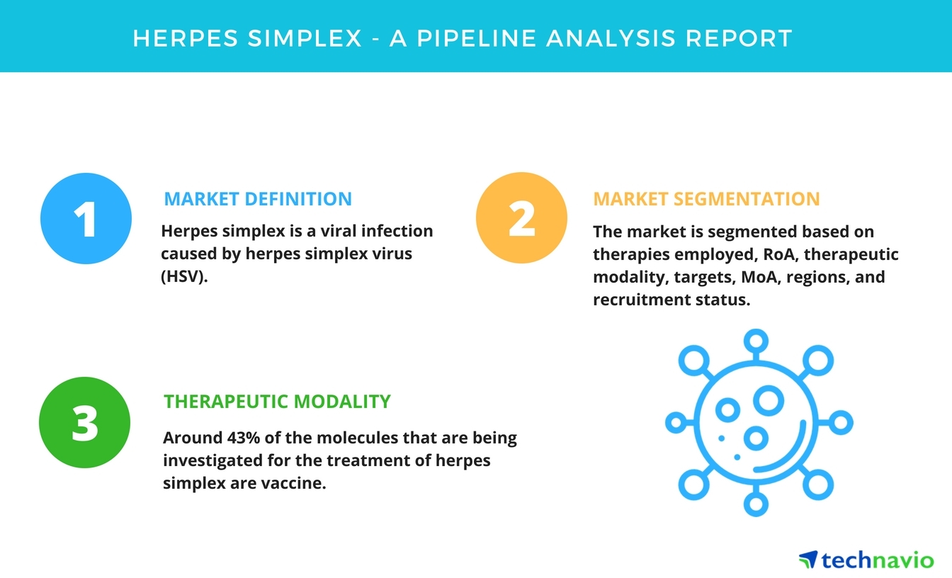 Herpes Simplex| A Drug Pipeline Analysis Report| Technavio | Business Wire