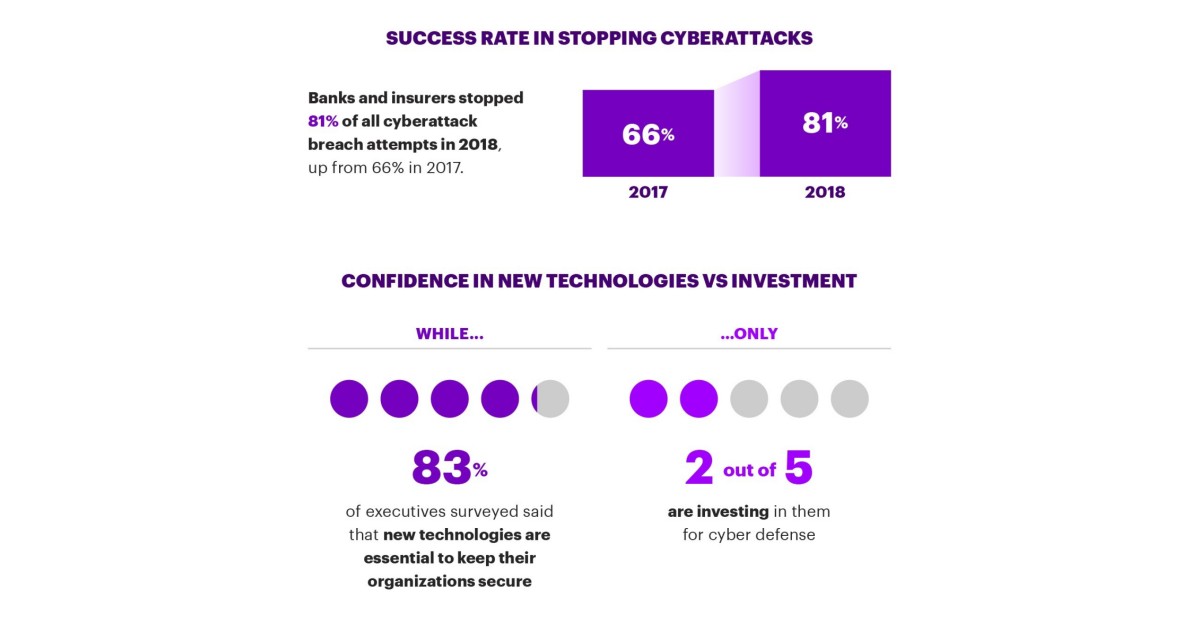Financial Services Firms Improve Their Cyber Resilience and Prevent ...