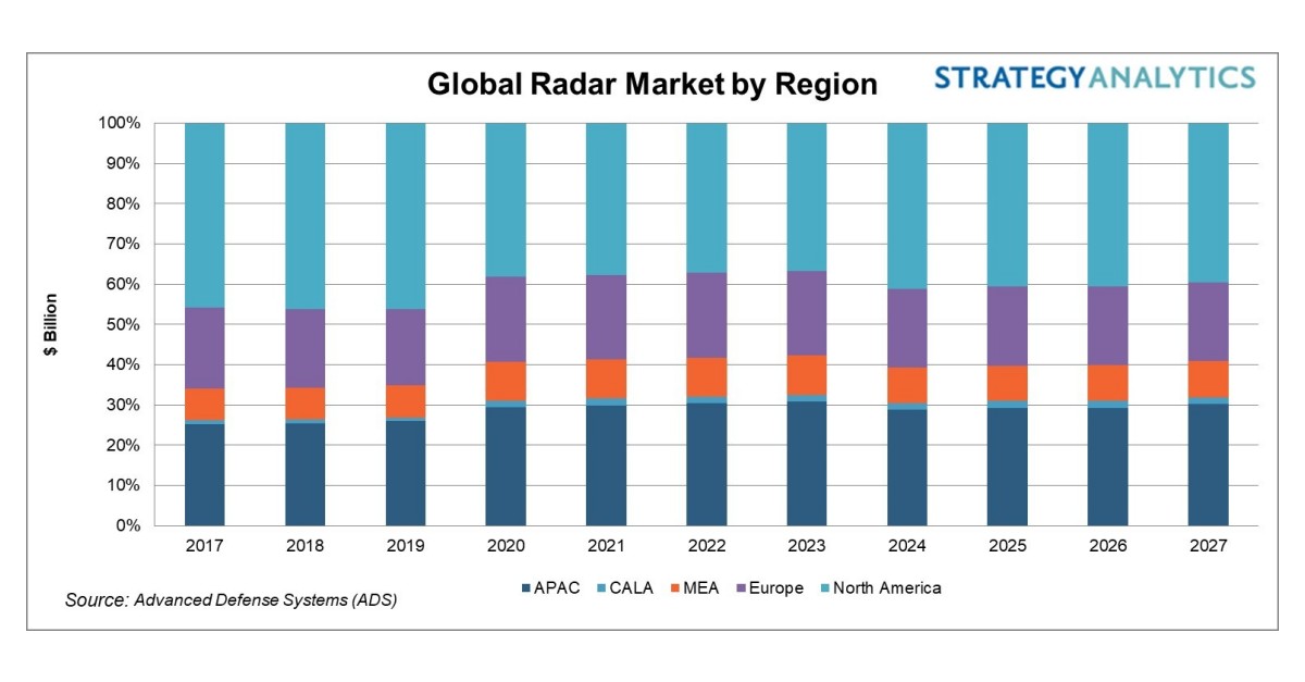 Strategy Analytics: AESA Architectures Catalyzing $21.5 Billion ...