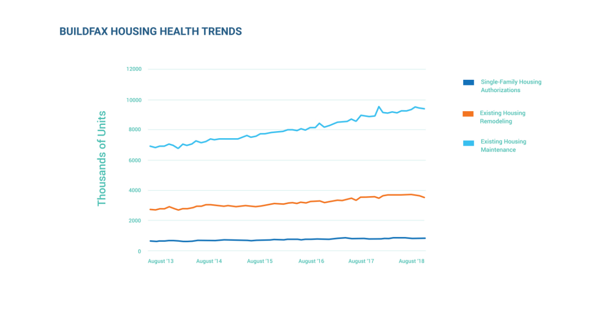 BuildFax Releases Monthly U.S. Housing Health Report, Reveals 10.75 ...