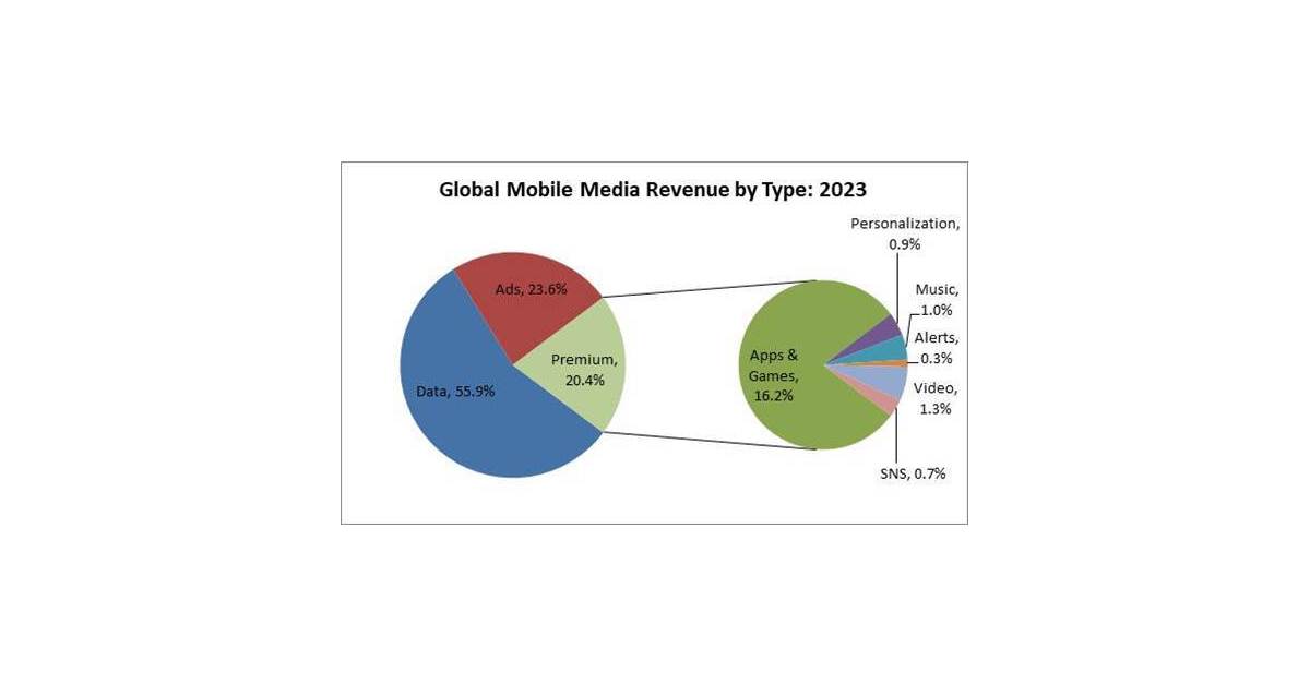 Strategy Analytics: Mobile Media to Approach $720 Billion by 2023 ...