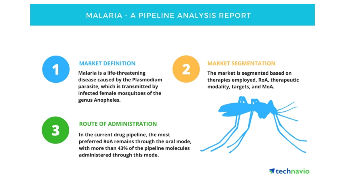 Malaria - A Drug Pipeline Analysis Report by Technavio | Business Wire